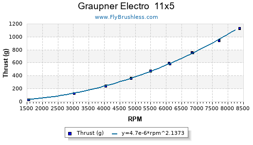 Graupner Electro 11x5 - FlyBrushless.com